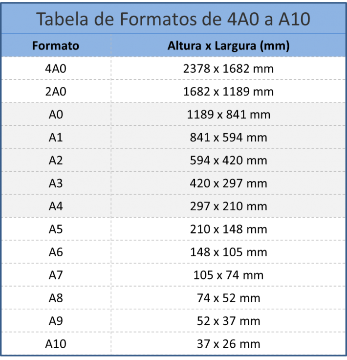 Saiba mais sobre os formatos de papel ABNT (A4, A3, A2, A1, A0 ...